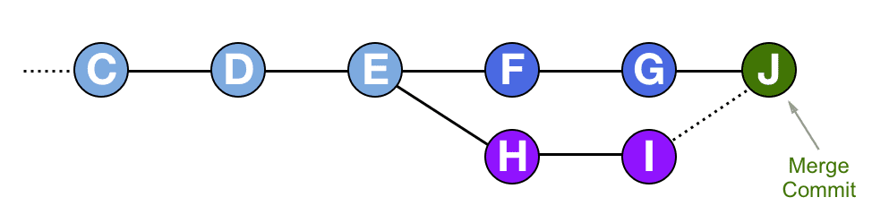 Git Merge - Are you branching up the wrong tree? | van Berzon